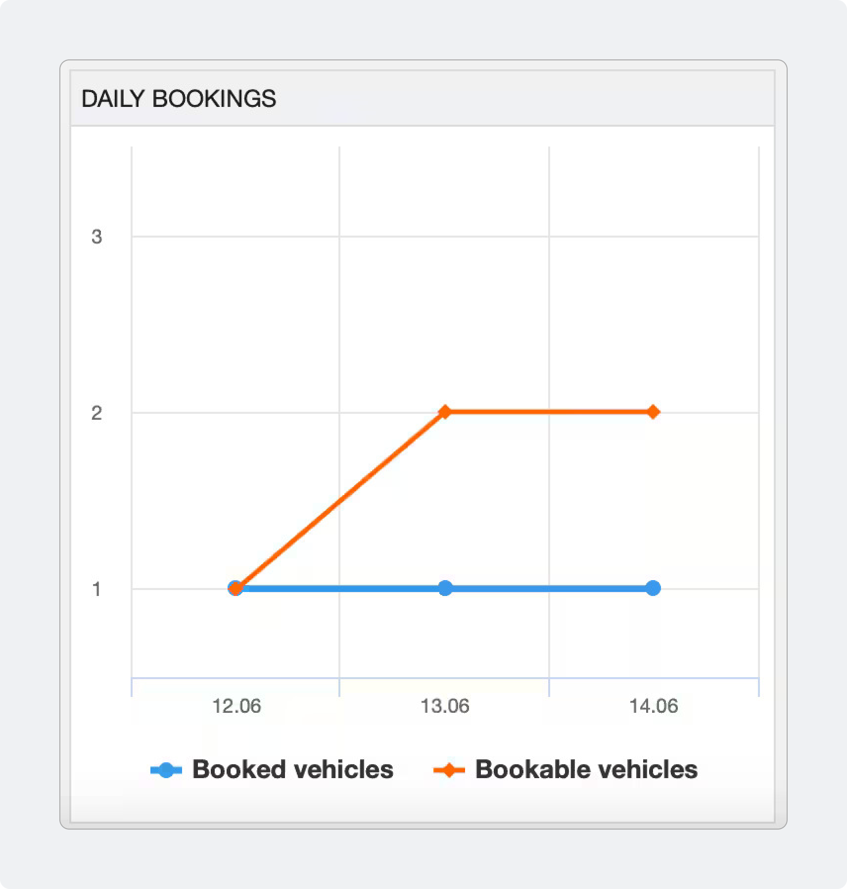 Carsharing roles manual